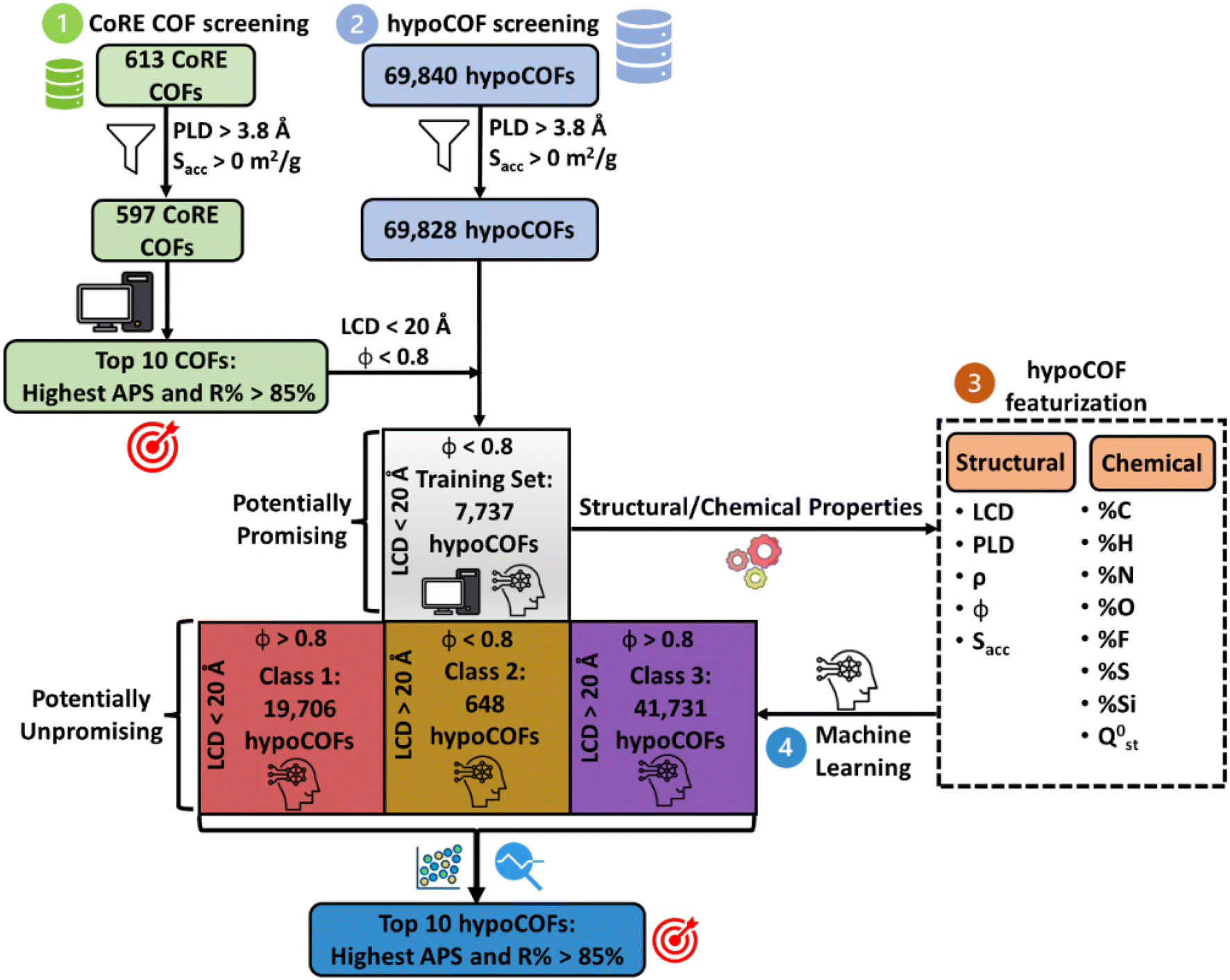 Advancing CH 4 /H 2 separation with covalent organic frameworks by combining molecular ...