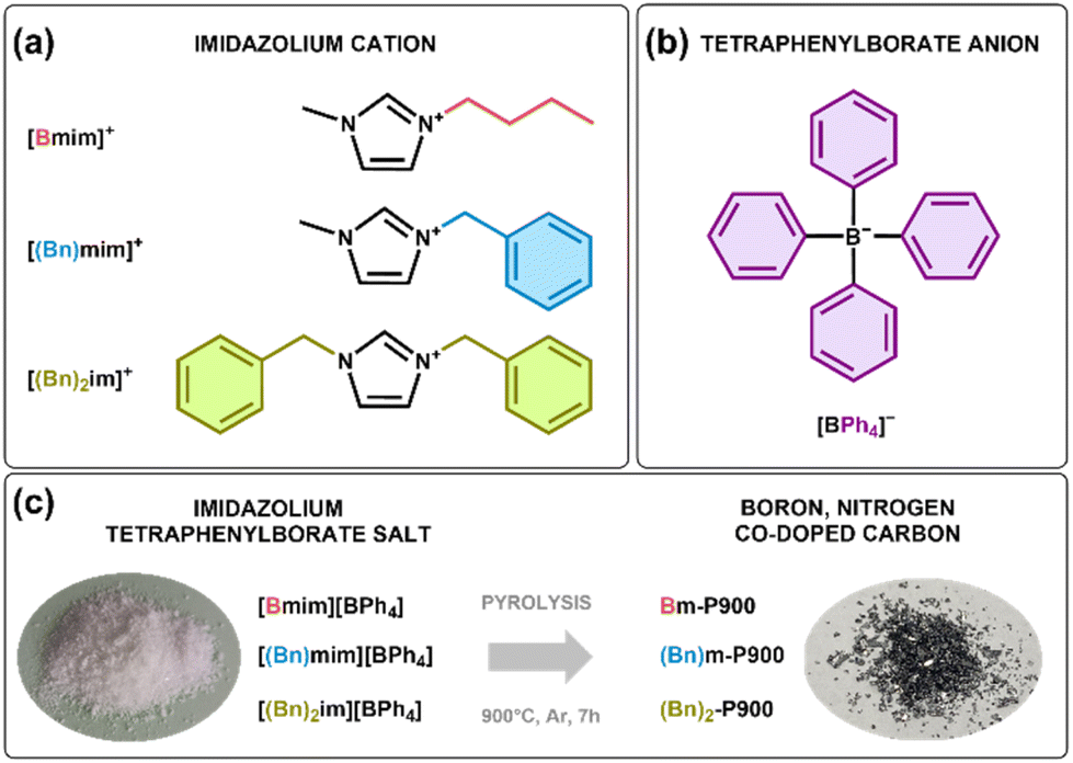Tailored imidazolium tetraphenylborate salts for the design of boron, nitrogen co-doped carbon ...