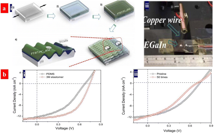 PEDOT:PSS materials for optoelectronics, thermoelectrics, and flexible ...