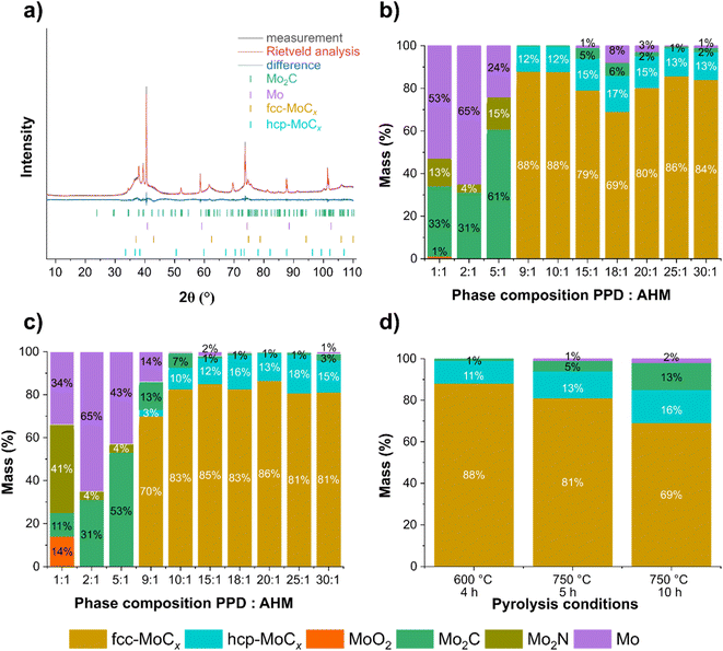 Continuous wet chemical synthesis of Mo(C,N,O) x as anode materials for ...