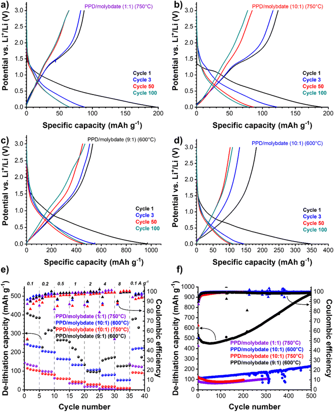 Continuous wet chemical synthesis of Mo(C,N,O) x as anode materials for ...