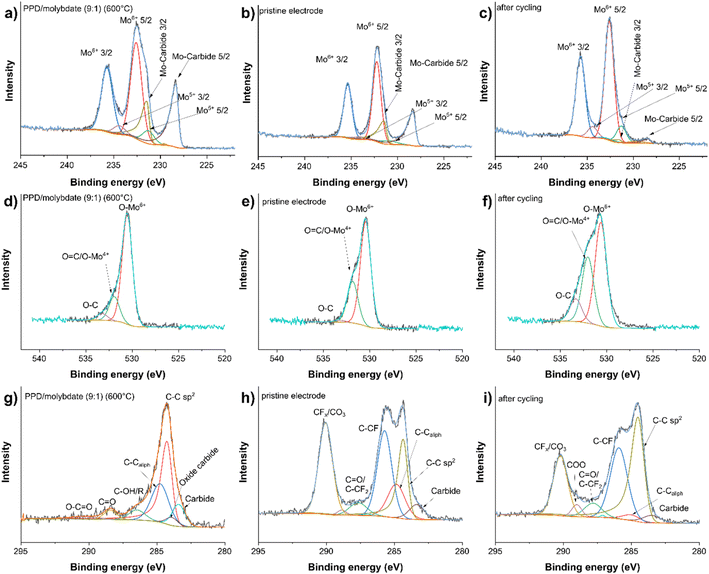 Continuous wet chemical synthesis of Mo(C,N,O) x as anode materials for ...