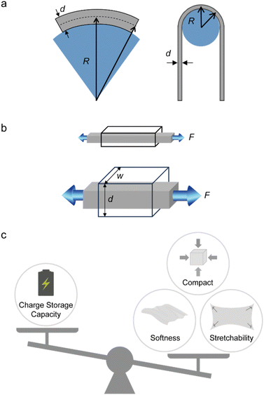 Sustainable stretchable batteries for next-generation wearables ...