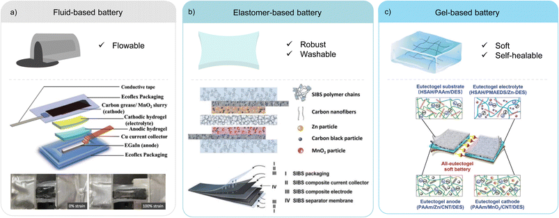 Sustainable stretchable batteries for next-generation wearables ...
