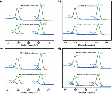 Post-synthetic modification of zeolitic imidazolate framework-90 via ...