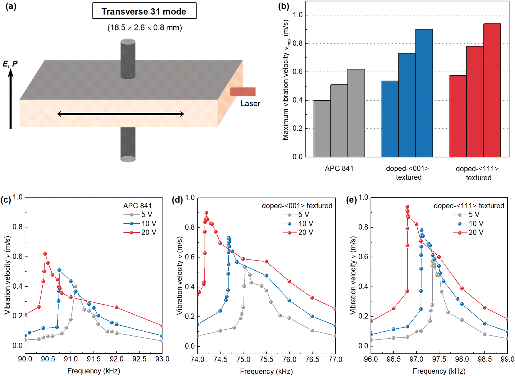 Textured Piezoelectric Ceramics at Alyssa Wekey blog