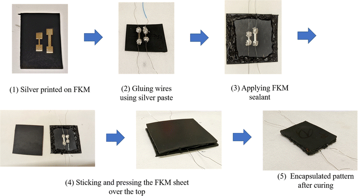 Encapsulating and inkjet-printing flexible conductive patterns on a ...