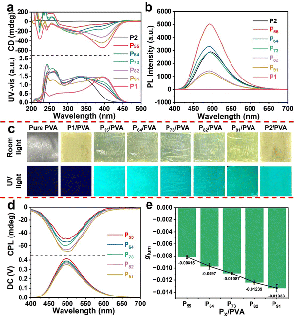 Stimuli-responsive helical polymeric particles with amplified ...