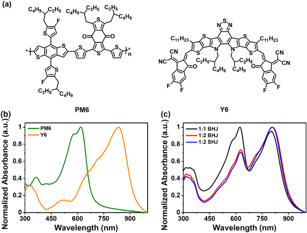 High-performance semitransparent organic solar cells based on ...