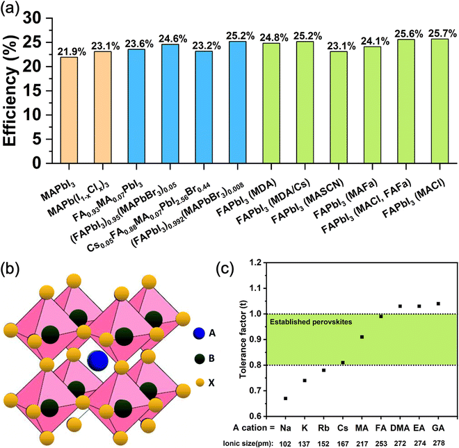 The race between complicated multiple cation/anion compositions and ...