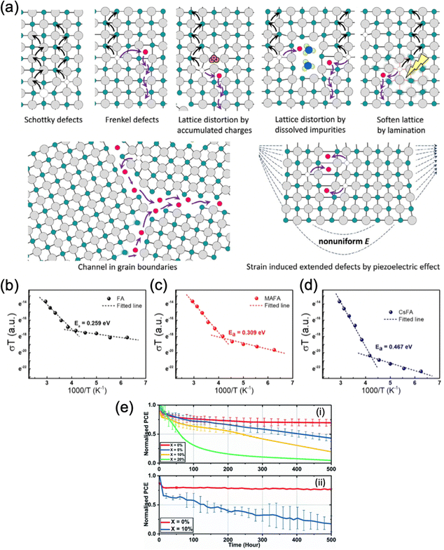 The race between complicated multiple cation/anion compositions and ...