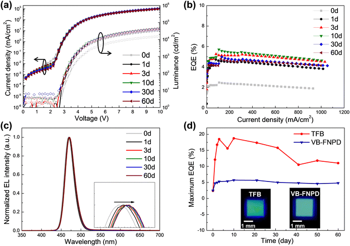 Long-term spontaneous negative aging behavior of encapsulated blue ...