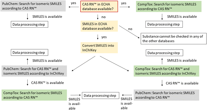 Getting the SMILES right: identifying inconsistent chemical identities ...