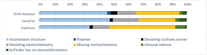 Getting the SMILES right: identifying inconsistent chemical identities ...