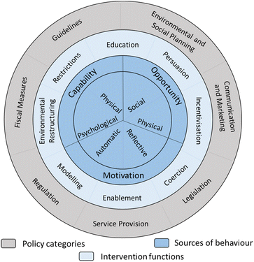 People, plastic, and behaviour change – a comment on drivers of plastic ...