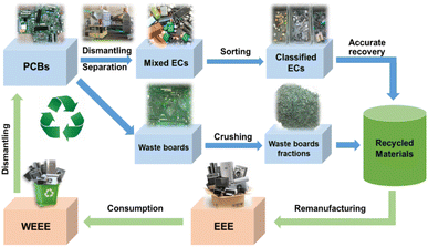 The reuse of electronic components from waste printed circuit boards: a ...