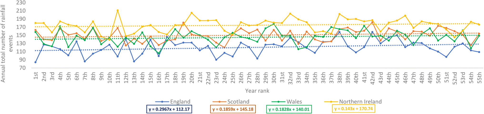 Extensive rainfall data analysis: event separation from continuous ...