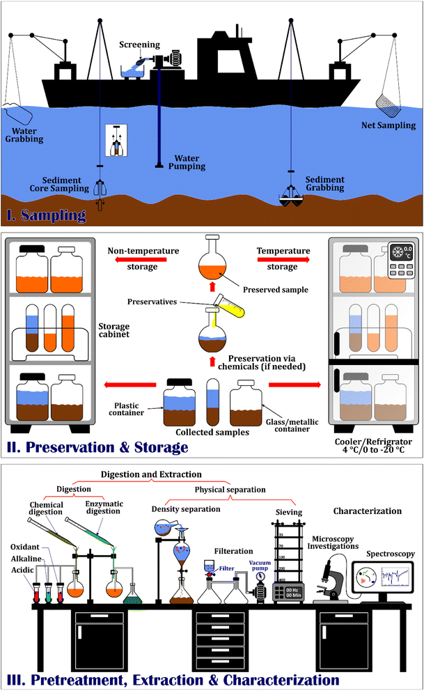 Preservation, storage, and sample preparation methods for freshwater ...