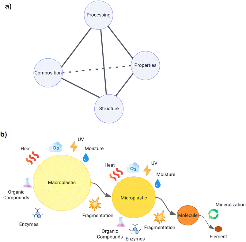 Intersections between materials science and marine plastics to address ...
