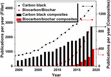 Recent advances on value-added biocarbon preparation by the pyrolysis ...