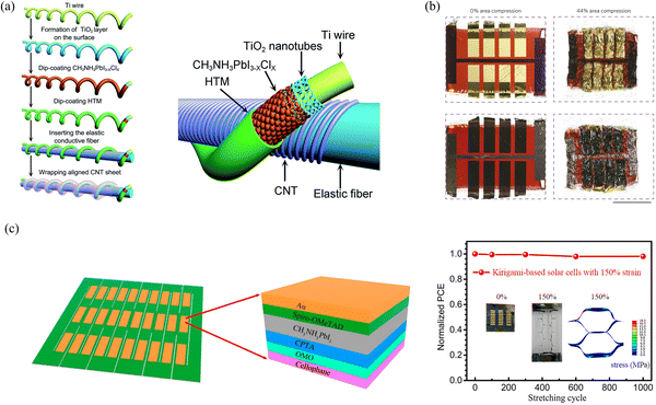 Perspectives on the mechanical robustness of flexible perovskite solar ...