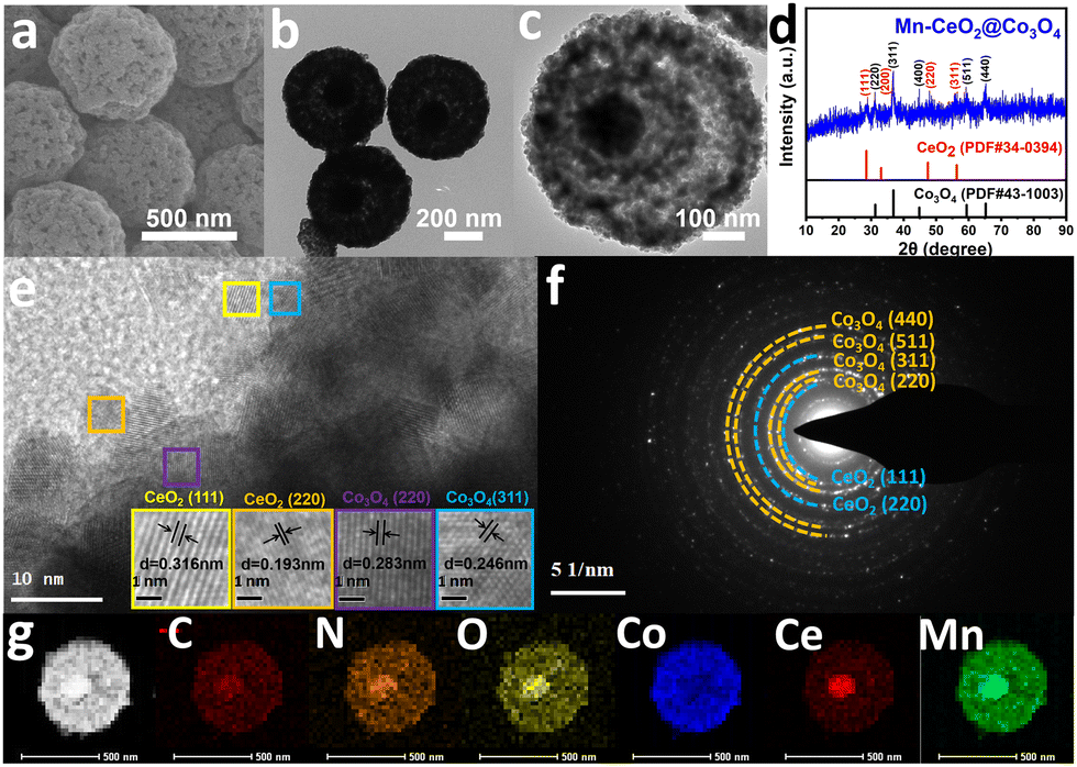 Manganese and selenium co-doped CeO 2 @Co 3 O 4 porous core–shell ...