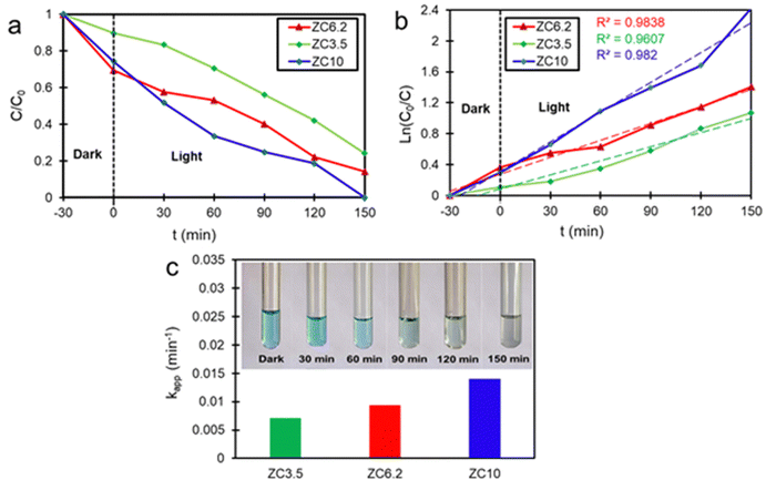 Photocatalytic activity and pH-induced morphological changes of ZnO/CuO ...