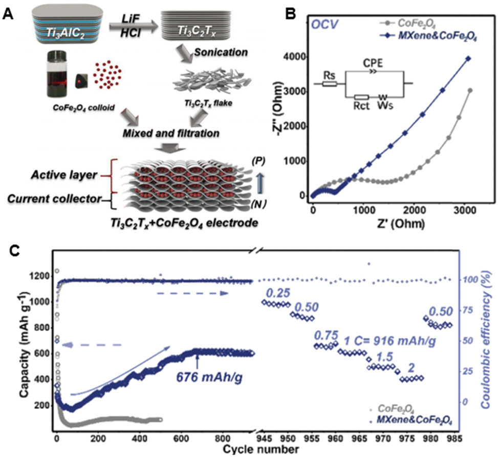 MXene materials in electrochemical energy storage systems MXene materials in electrochemical energy storage systems