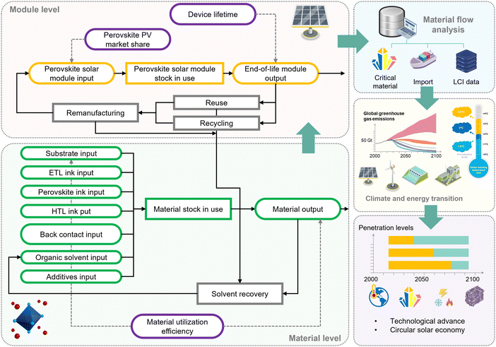 Perspectives for sustainability analysis of scalable perovskite photovoltaics - Energy ...