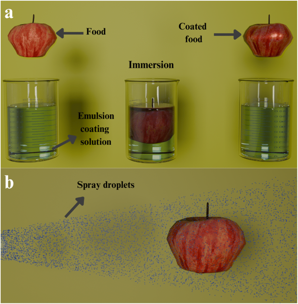 Innovations and stability challenges in food emulsions - Sustainable ...