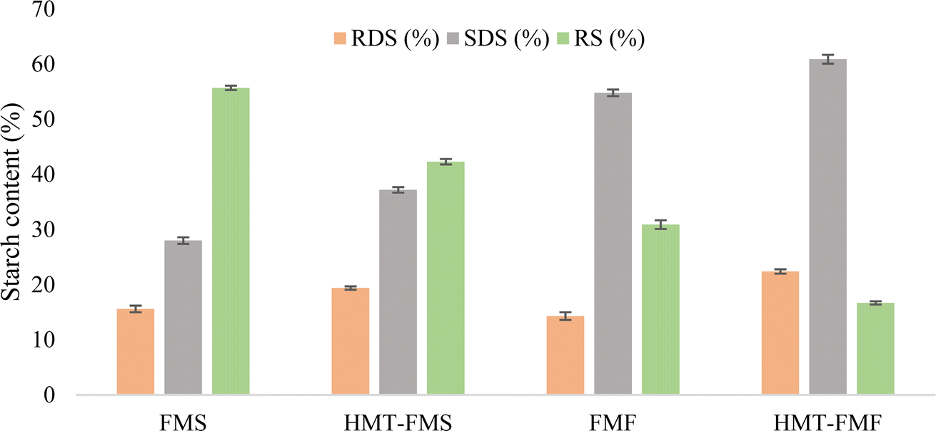 In vitro digestibility and physicochemical analysis of heat-moisture treated finger millet flour ...