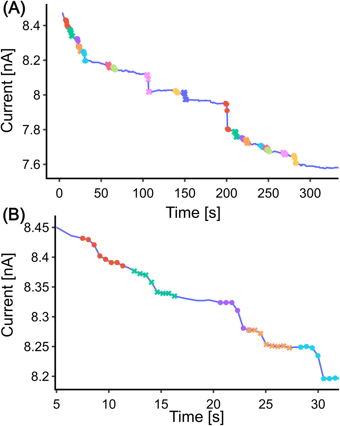Advanced algorithm for step detection in single-entity electrochemistry: a comparative study of ...