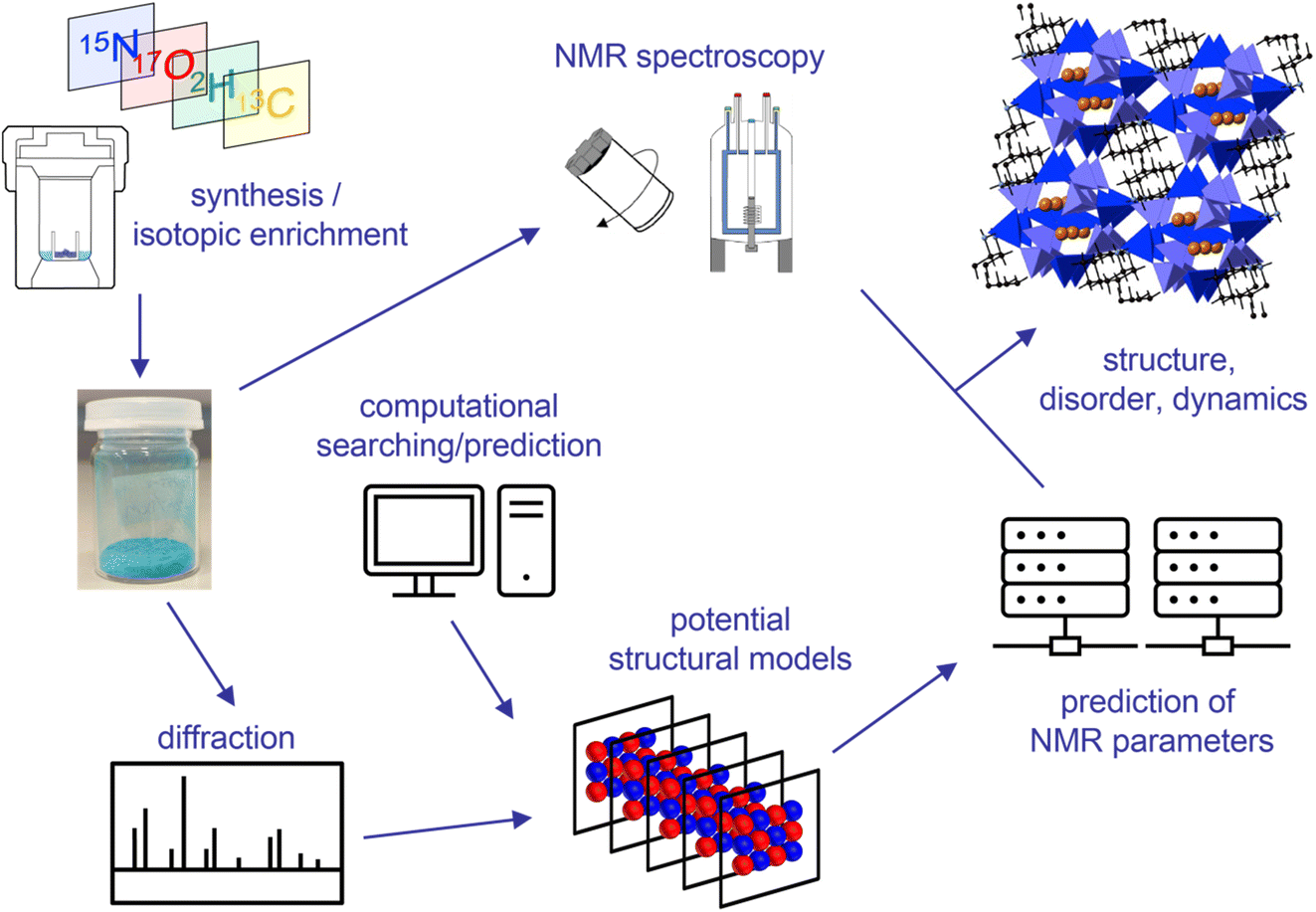Concluding remarks: Faraday Discussion on NMR crystallography - Faraday ...