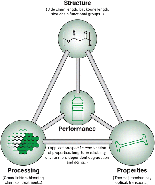 Materials designed to degrade: structure, properties, processing, and performance relationships ...