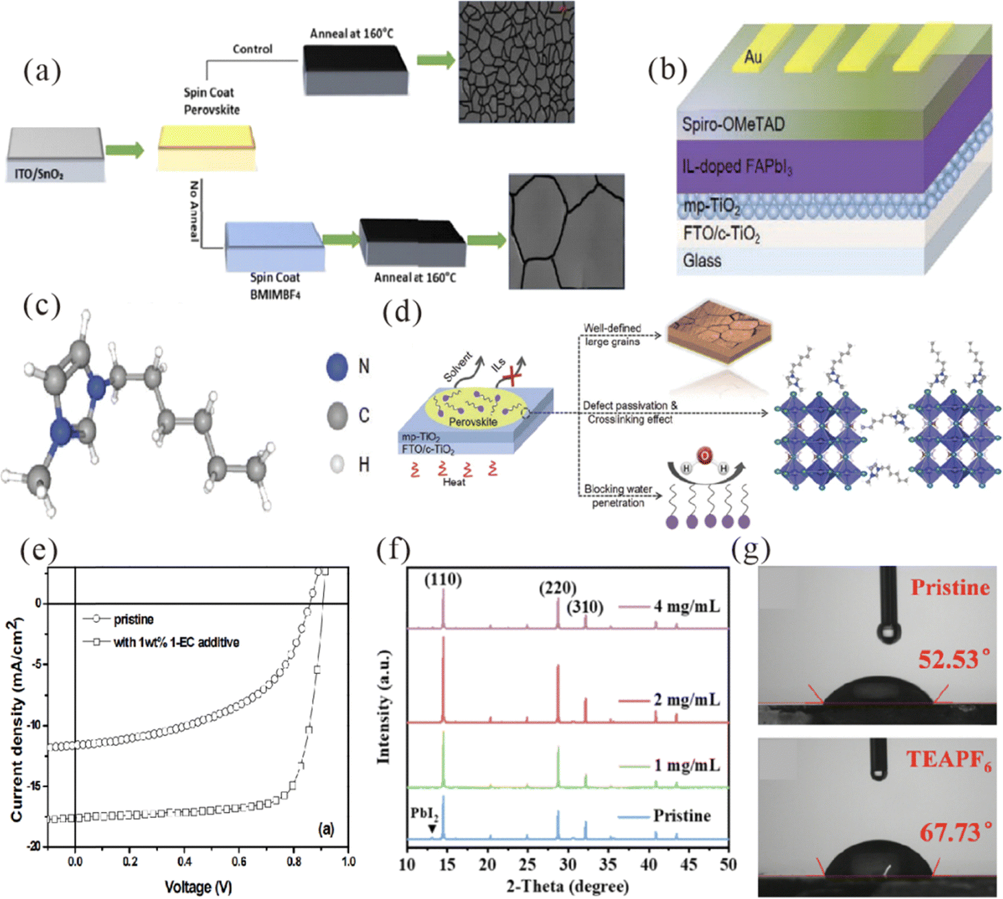 Progress and challenges: a review of ionic liquid treatment Progress and challenges: a review of ionic liquid treatment