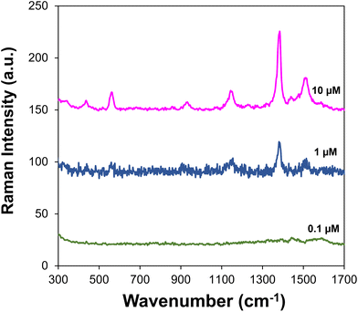Surface-enhanced Raman scattering detection of thiram and ciprofloxacin ...