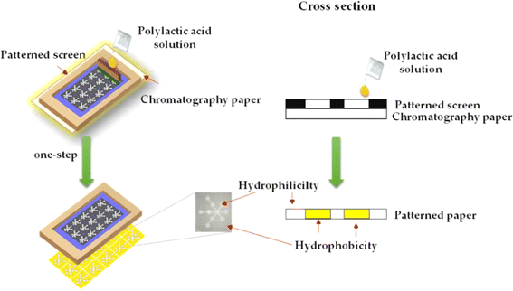 Paper-based sensors: affordable, versatile, and emerging analyte ...