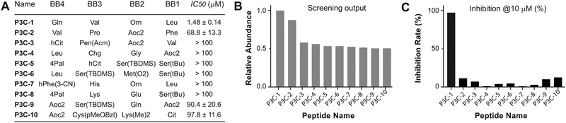 DNA encoded peptide library for SARS-CoV-2 3CL protease covalent ...