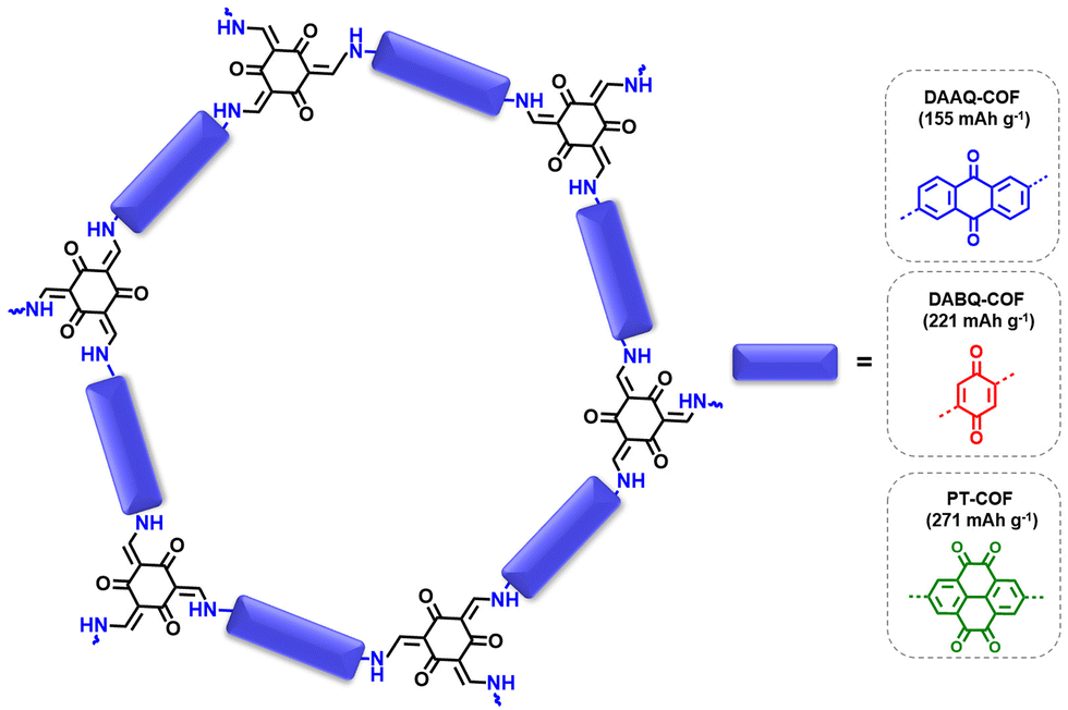 Organic electrodes based on redox-active covalent organic frameworks for lithium batteries ...