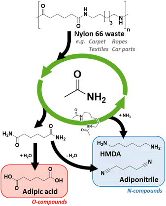 Effective and sustainable depolymerization of Nylon 66 – a ...