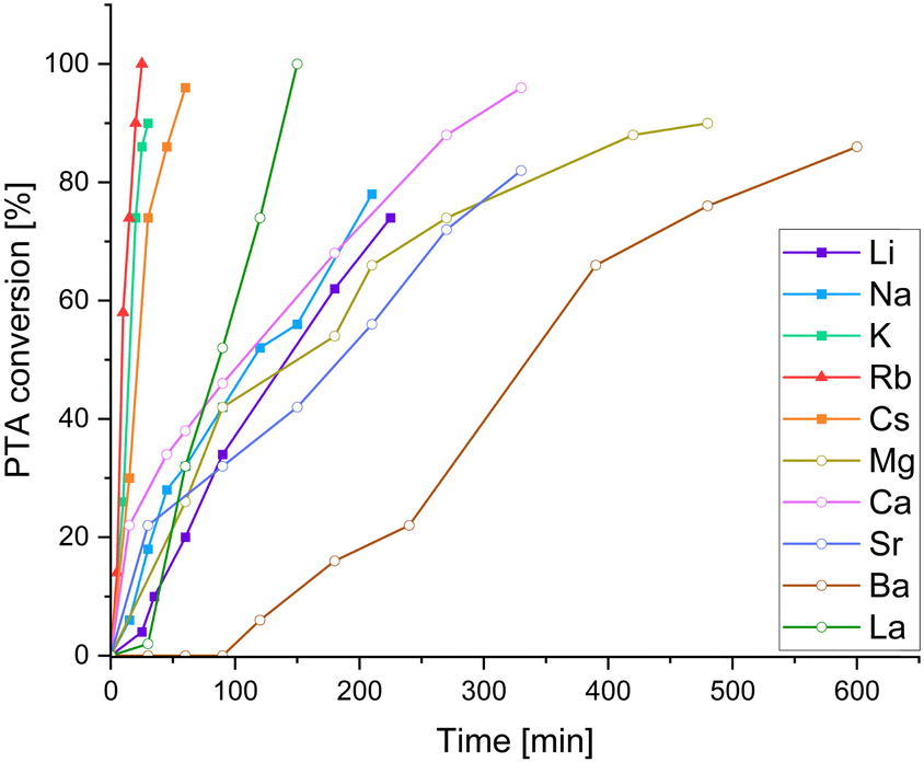 Improved access to polythioesters by heterobimetallic aluminium ...