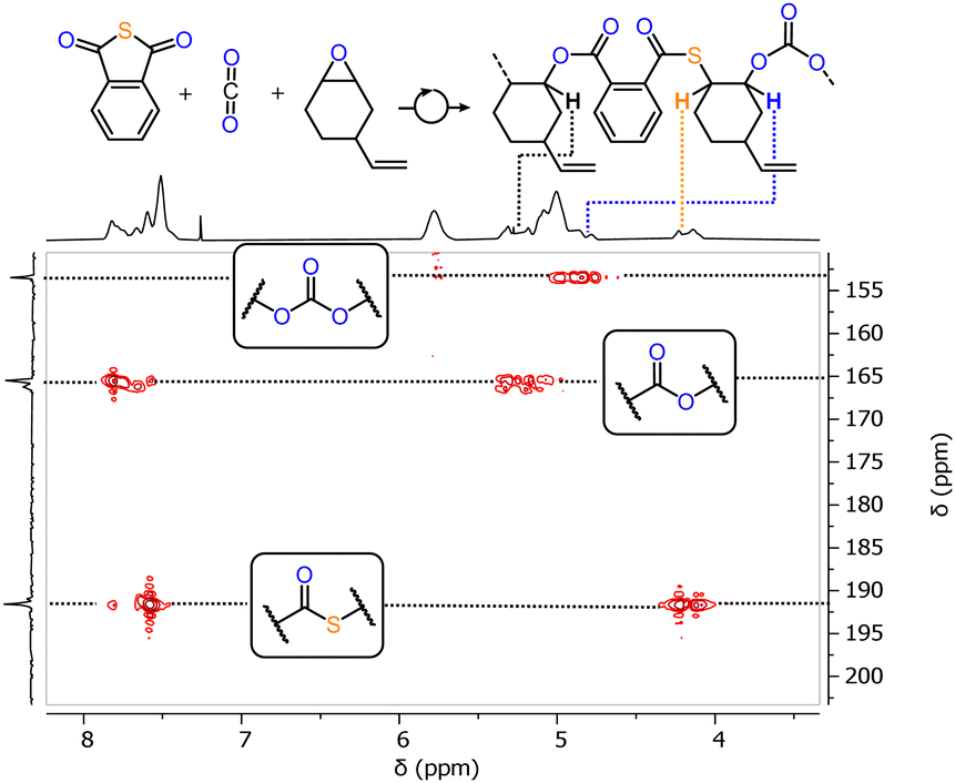 Improved access to polythioesters by heterobimetallic aluminium ...