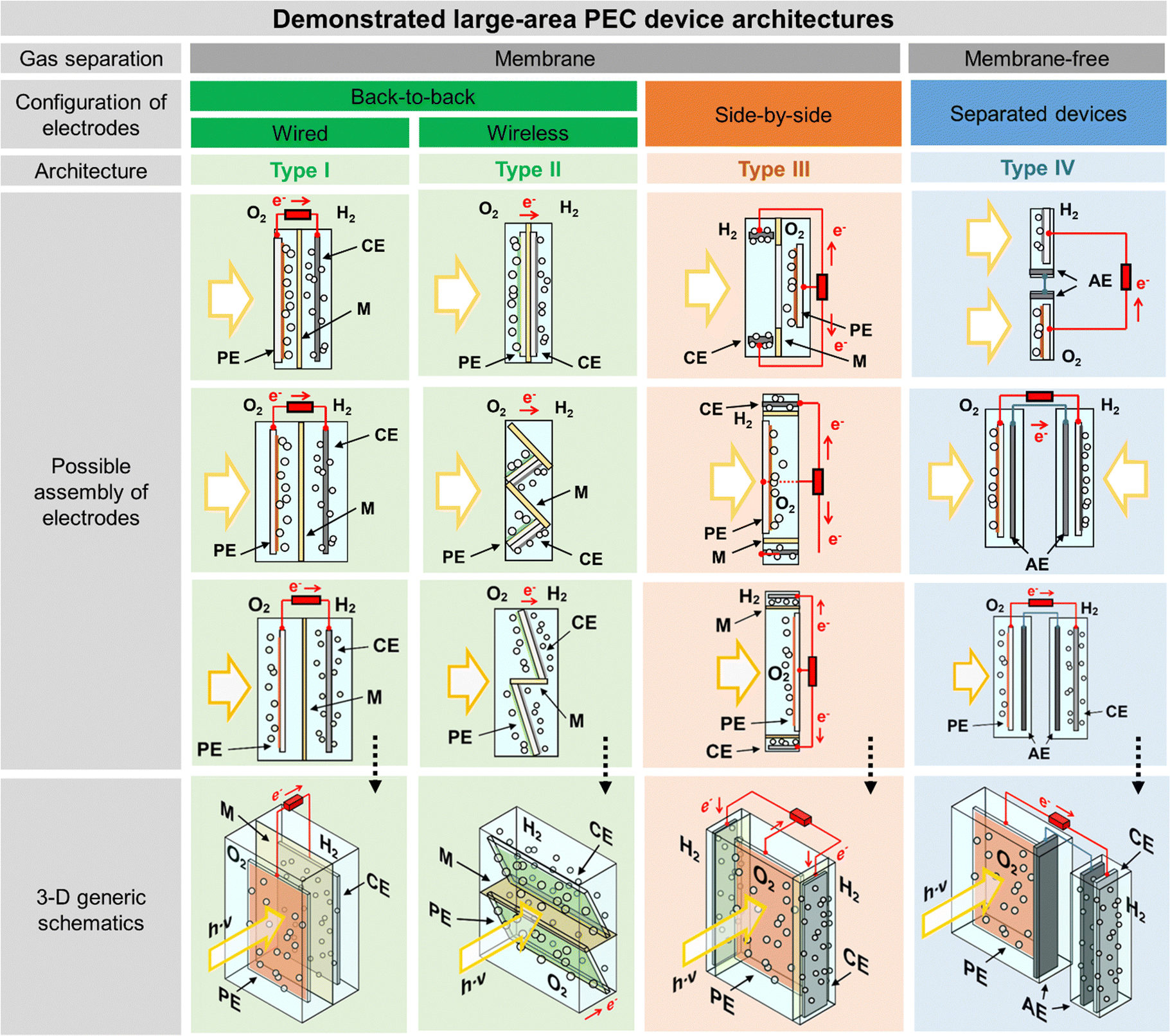 The route for commercial photoelectrochemical water splitting: a review ...