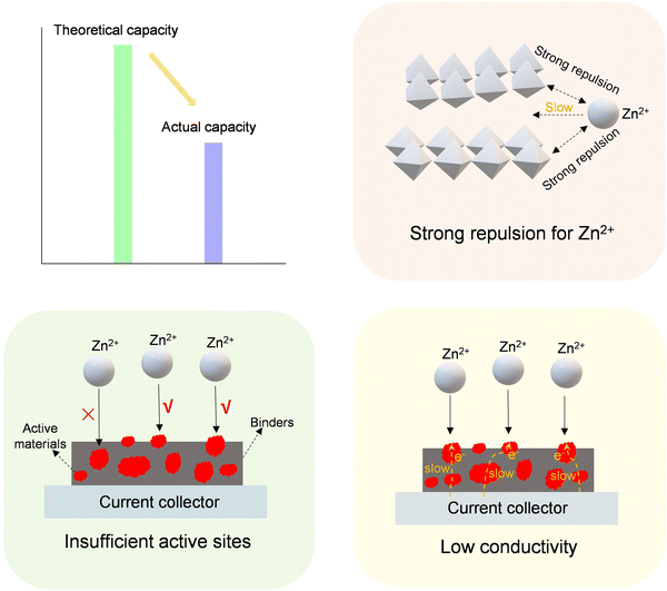 Zn-based batteries for sustainable energy storage: strategies and ...
