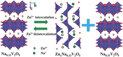 Zn-based batteries for sustainable energy storage: strategies and ...