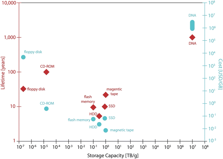 High-throughput DNA synthesis for data storage - Chemical Society ...