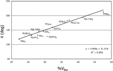 % V Bur index and steric maps: from predictive catalysis to machine ...