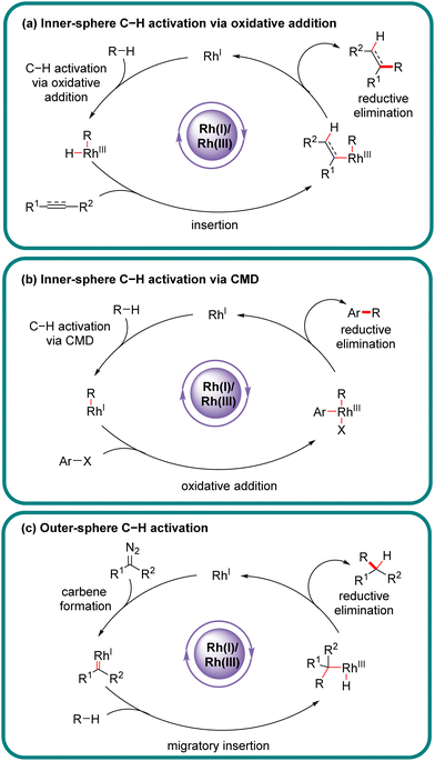 Recent advances in Rh( i )-catalyzed enantioselective C–H ...