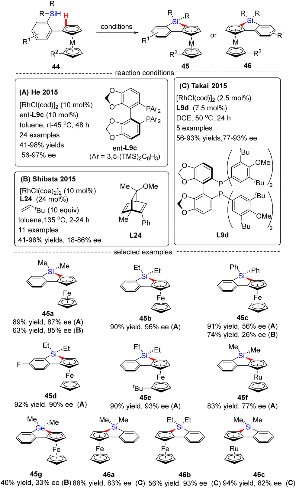Recent advances in Rh( i )-catalyzed enantioselective C–H functionalization - Chemical Society ...