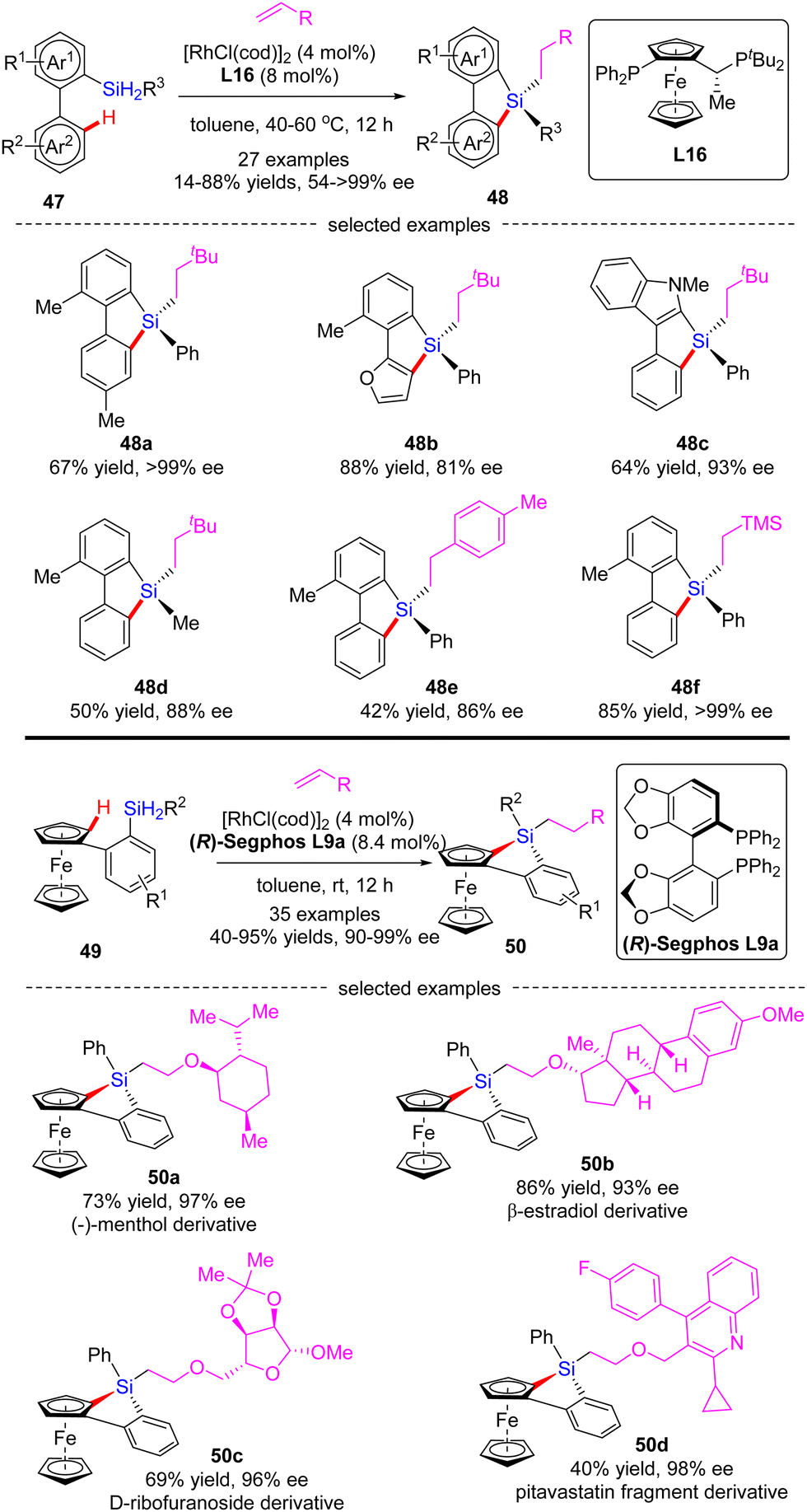 Recent advances in Rh( i )-catalyzed enantioselective C–H functionalization - Chemical Society ...